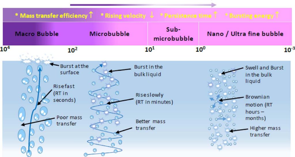 Micro and nanobubble technologies as a new horizon for water and waste ...